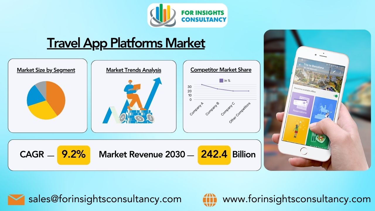 Travel App Platforms Market Size, Research & Trends, 2024-2030