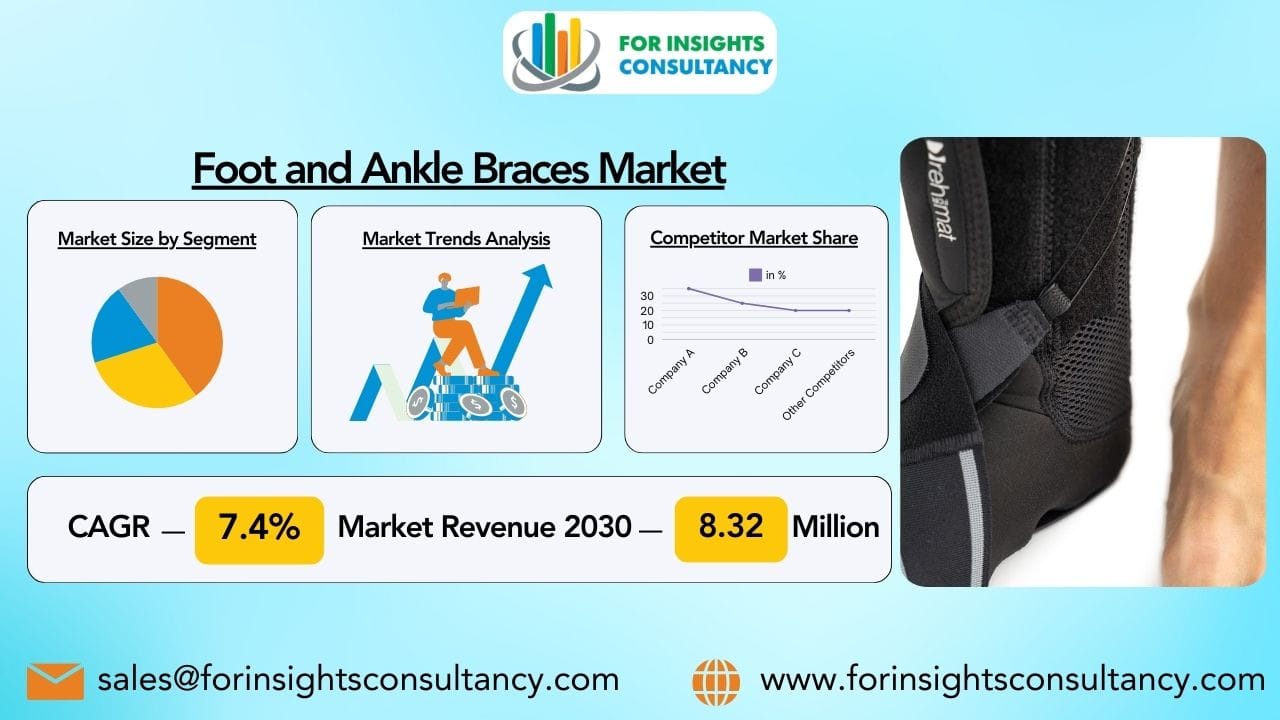 Foot and Ankle Braces Market Share and Analysis By 2024 -2030