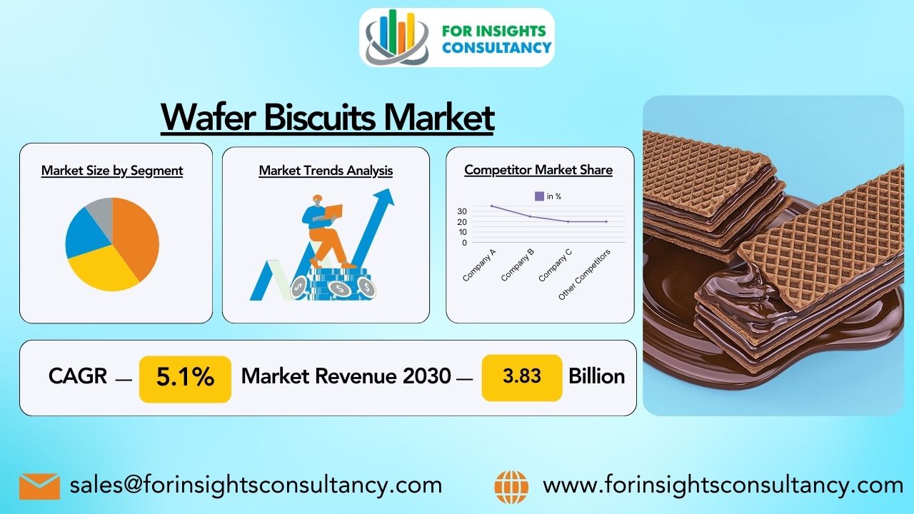 Wafer Biscuits Market Companies, Research & Trends 2024-30