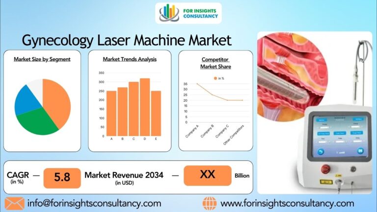 Gynecology Laser Machine Market Size, Segment, Growth 2025-34