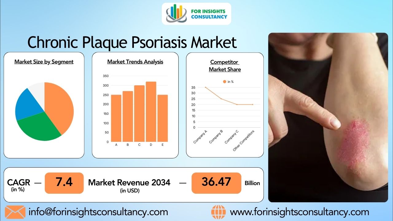 Chronic Plaque Psoriasis Market Size & Revenue Analysis to 2034