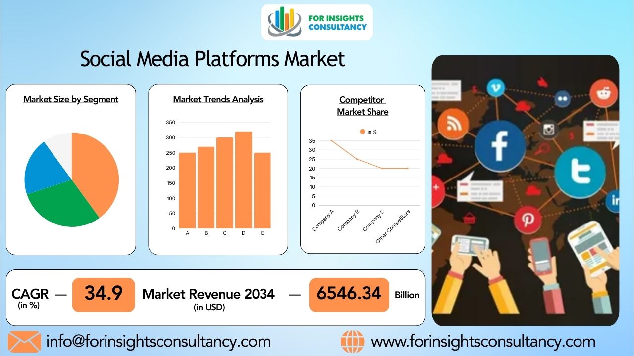 Social Media Platforms Market Trends, Share & Forecast 2025-34