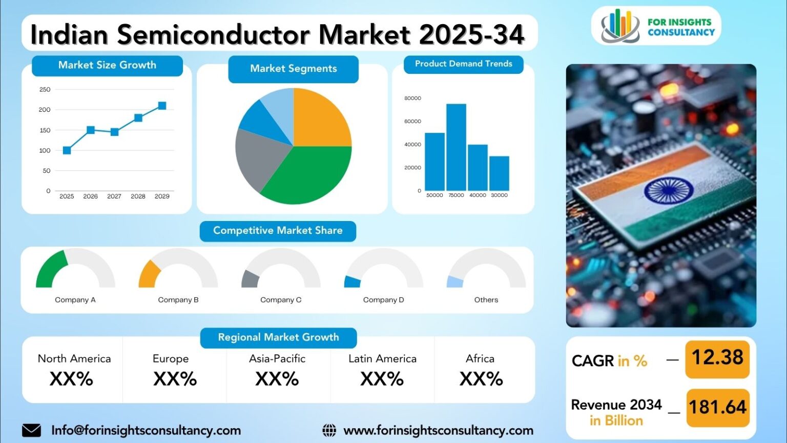 Indian Semiconductor Market Forecast, Trends | 12.38% CAGR